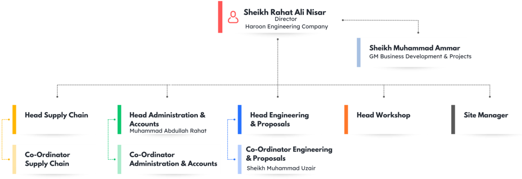 Company Hierarchy – Haroon Engineering Company